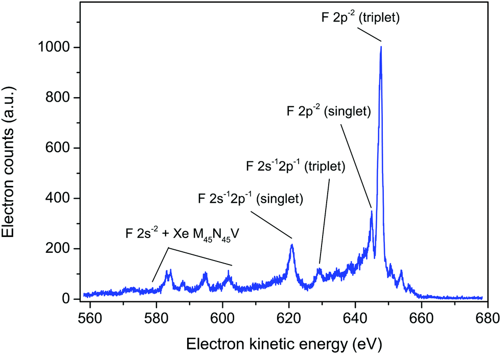 Auger electron angular distributions following excitation or ionization ...