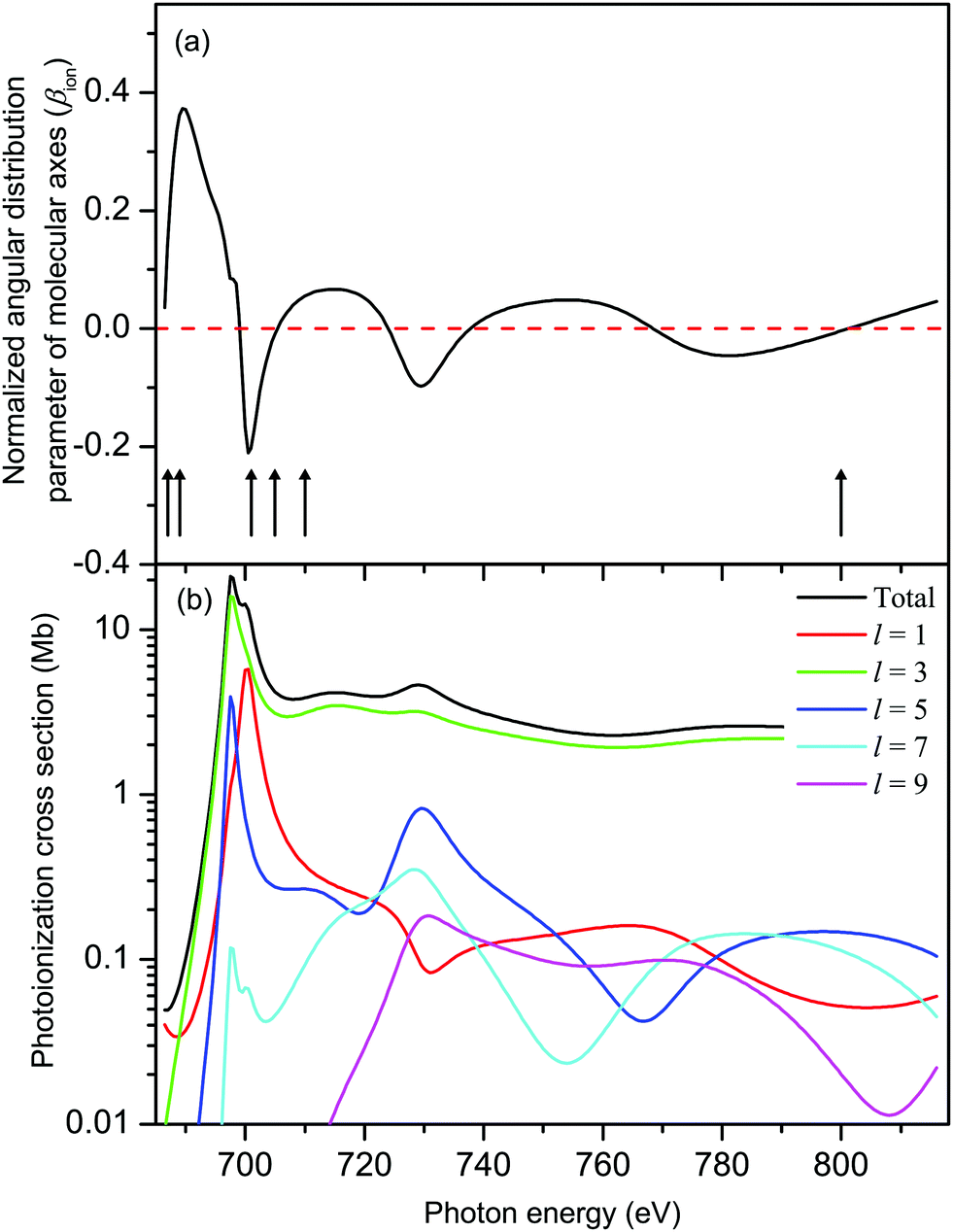 Auger electron angular distributions following excitation or ionization ...