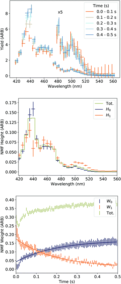 Statistical vibrational autodetachment and radiative cooling rates of ...