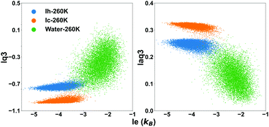 Investigating the quasi-liquid layer on ice surfaces: a comparison of ...