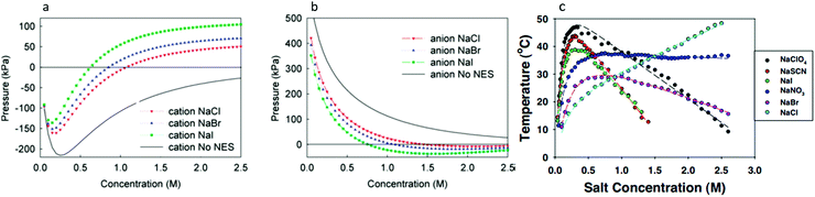 Understanding specific ion effects and the Hofmeister series - Physical ...