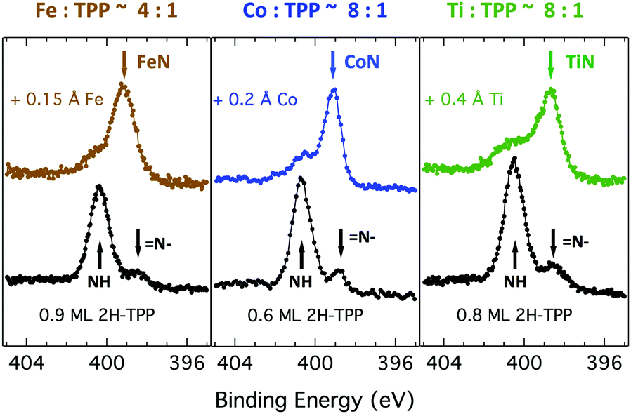 On surface chemical reactions of free-base and titanyl porphyrins with ...