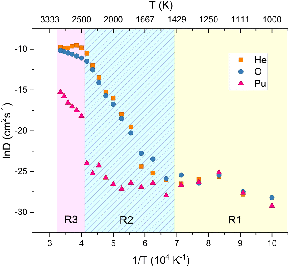 Atomistic simulation of helium diffusion and clustering in plutonium ...