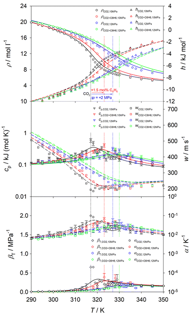 Thermodynamics of supercritical carbon dioxide mixtures across the ...