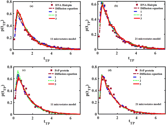 Microscopic origin of diffusive dynamics in the context of transition ...