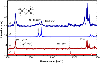 Reaction of lithium hexamethyldisilazide (LiHMDS) with water at ...