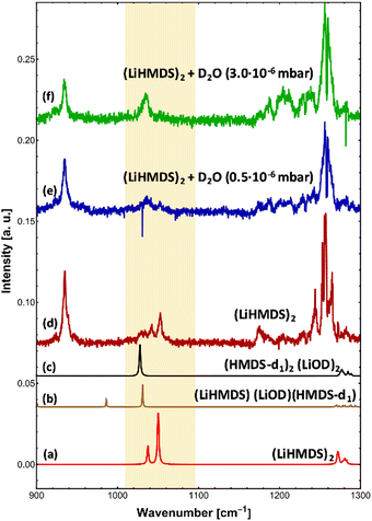Reaction of lithium hexamethyldisilazide (LiHMDS) with water at ...