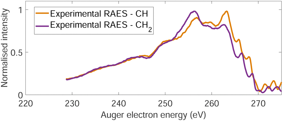 Coincidence study of core-ionized adamantane: site-sensitivity within a ...