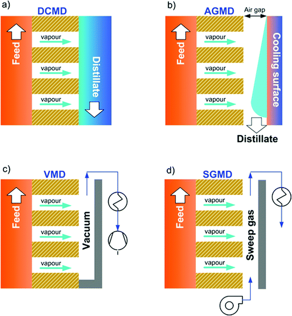 The advent of thermoplasmonic membrane distillation - Chemical Society ...