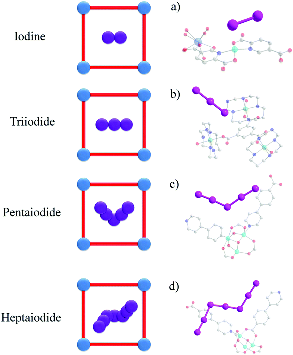 Adsorption of iodine in metal–organic framework materials - Chemical ...