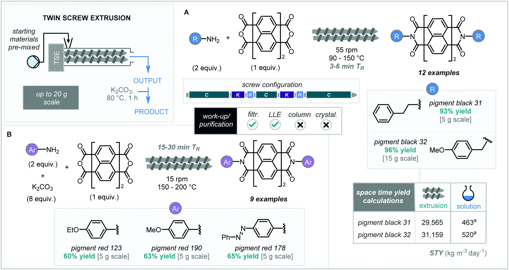 Continuous flow mechanochemistry: reactive extrusion as an enabling ...