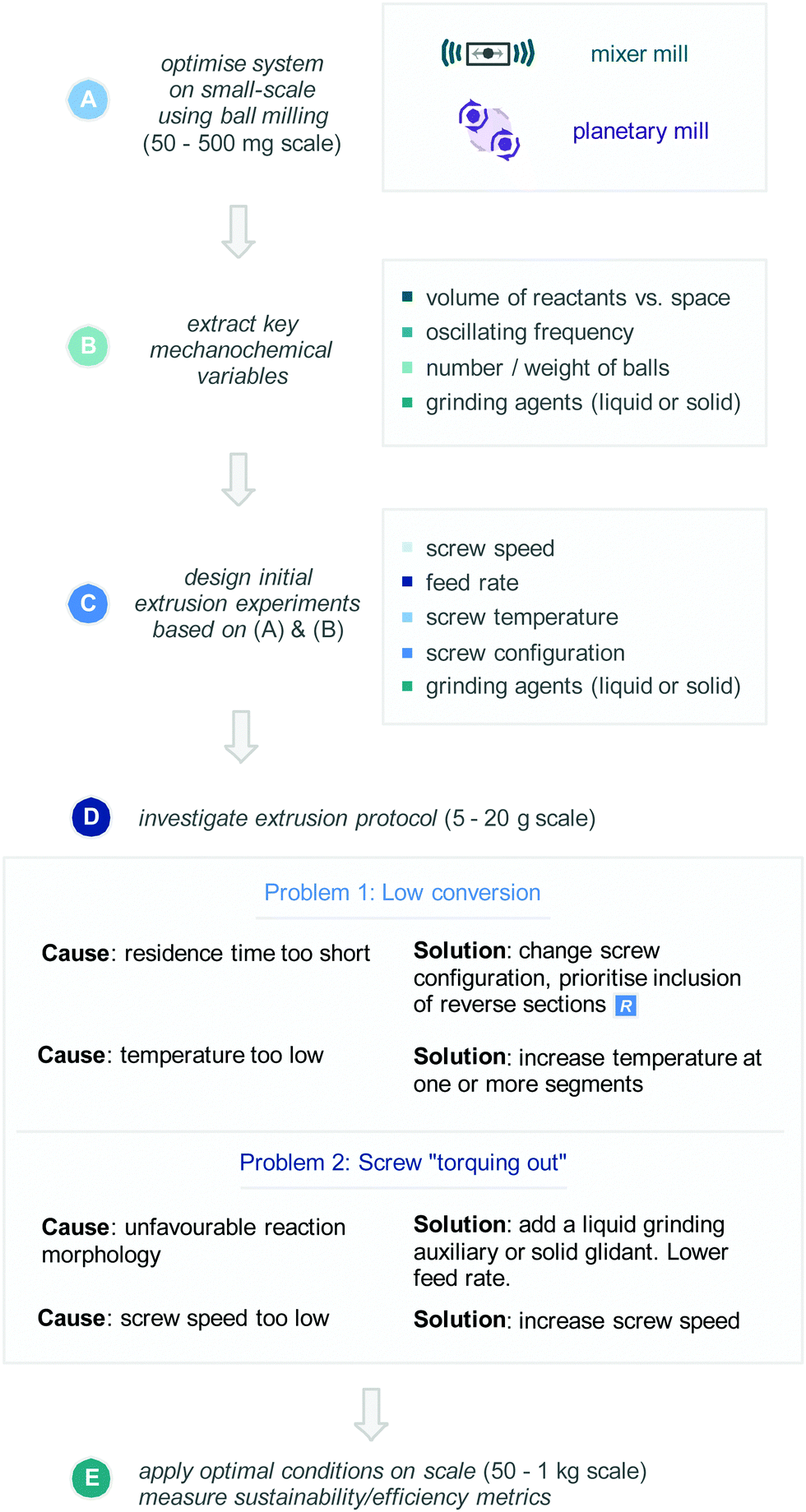Continuous flow mechanochemistry: reactive extrusion as an enabling ...