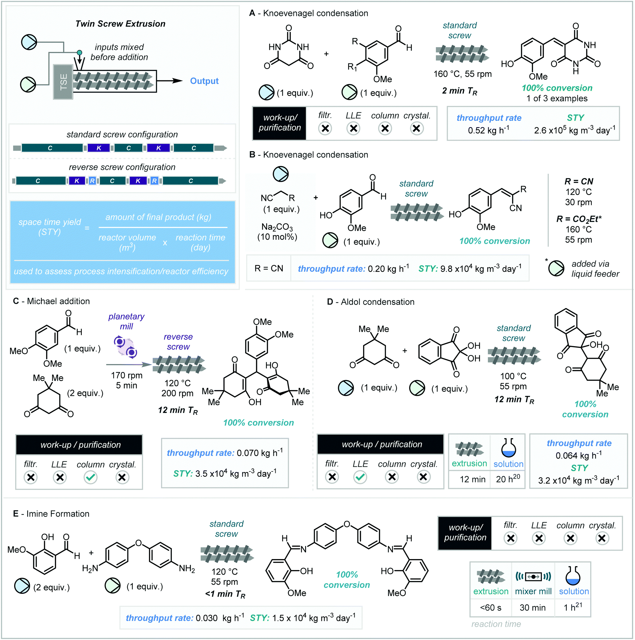 Continuous flow mechanochemistry: reactive extrusion as an enabling ...