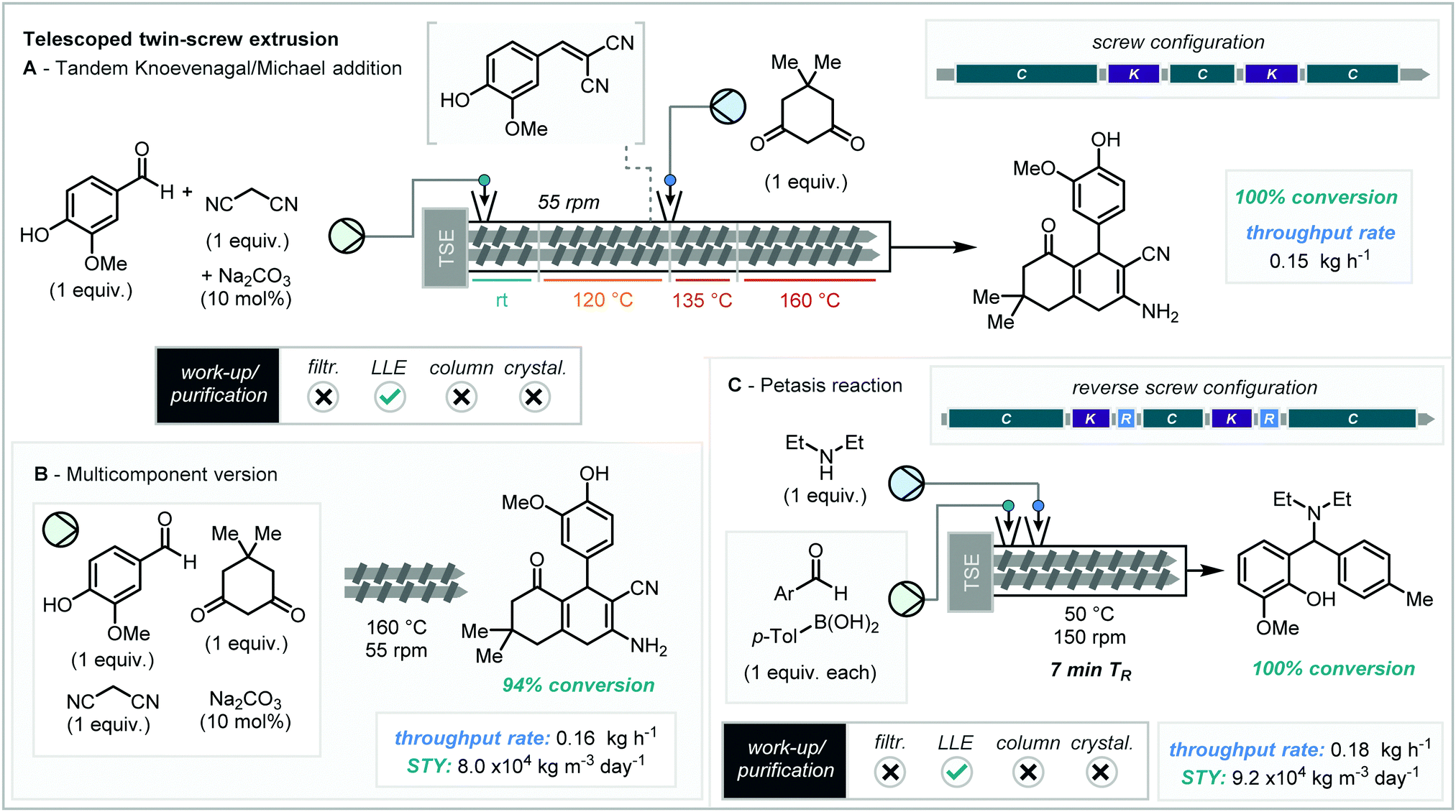 Continuous flow mechanochemistry: reactive extrusion as an enabling ...