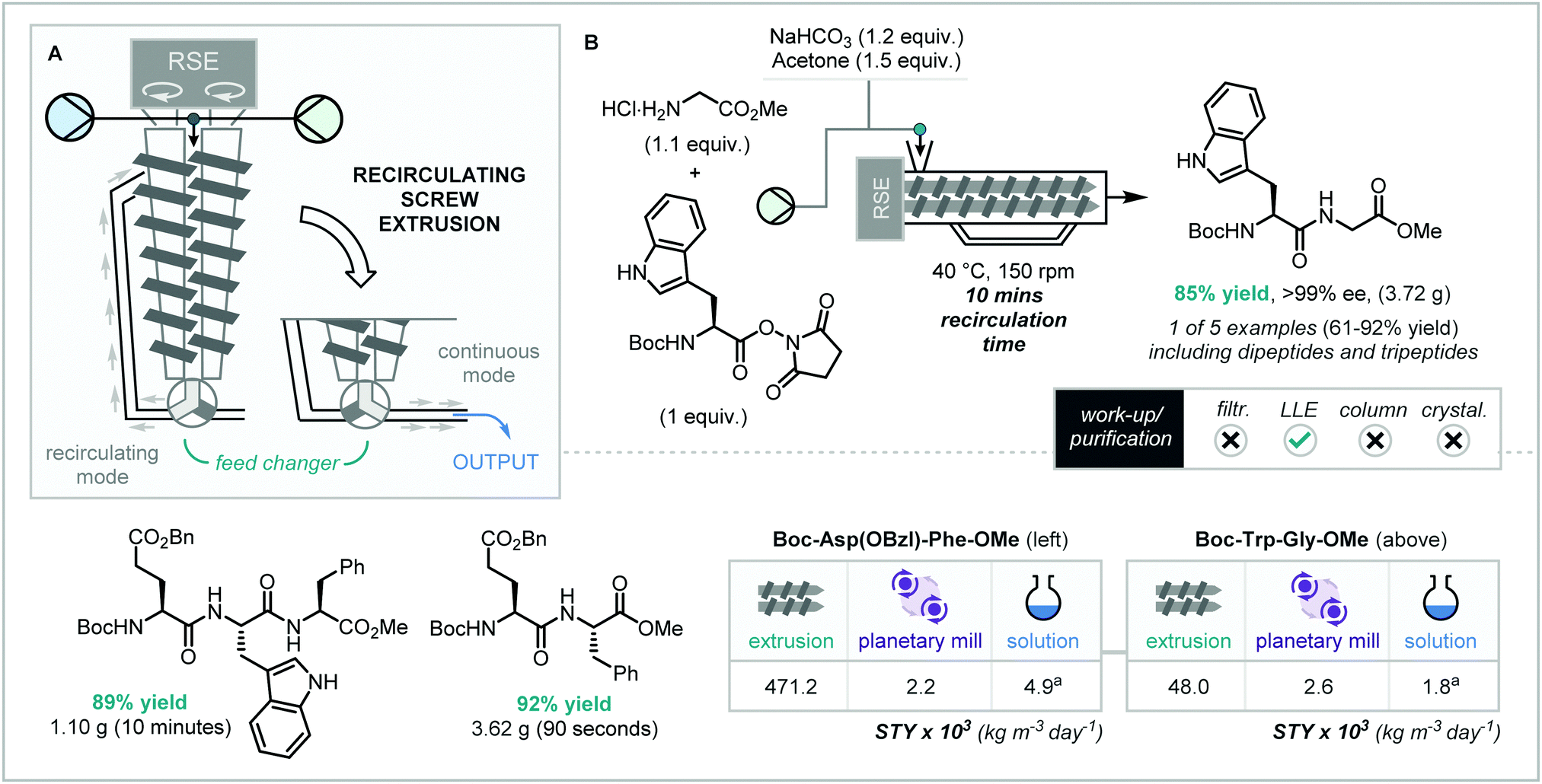 Continuous flow mechanochemistry: reactive extrusion as an enabling ...