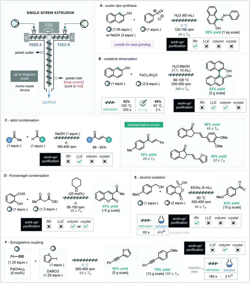 Continuous flow mechanochemistry: reactive extrusion as an enabling ...