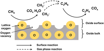 Light olefin synthesis from a diversity of renewable and fossil ...