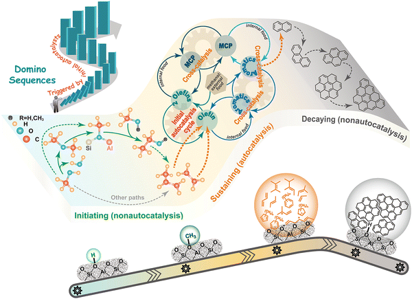 Light olefin synthesis from a diversity of renewable and fossil ...