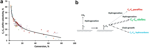 Light olefin synthesis from a diversity of renewable and fossil ...