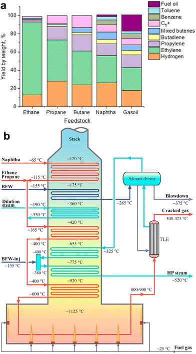 Light olefin synthesis from a diversity of renewable and fossil ...