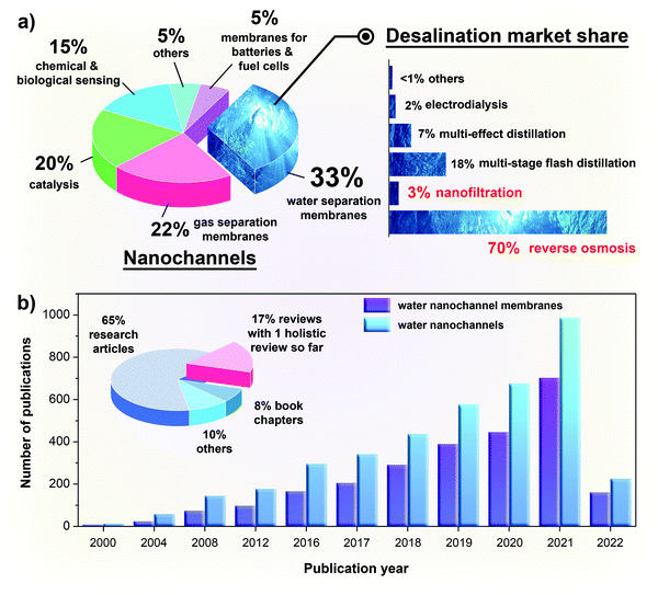 The coming of age of water channels for separation membranes: from ...