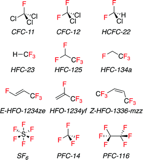 Repurposing of F-gases: challenges and opportunities in fluorine ...