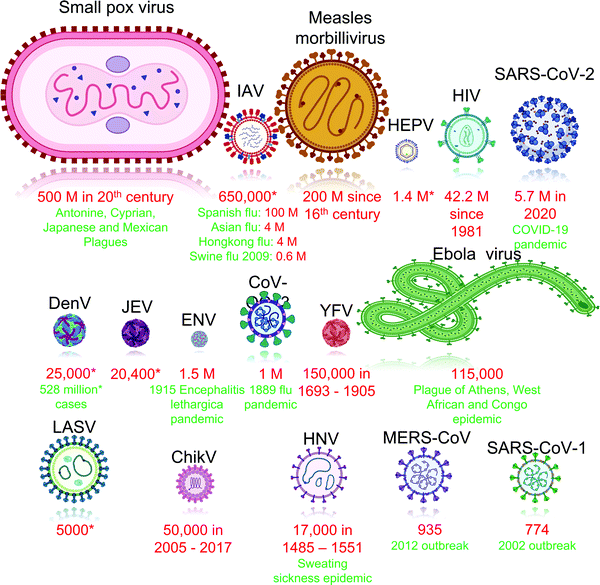 Nanomaterials for virus sensing and tracking - Chemical Society Reviews ...