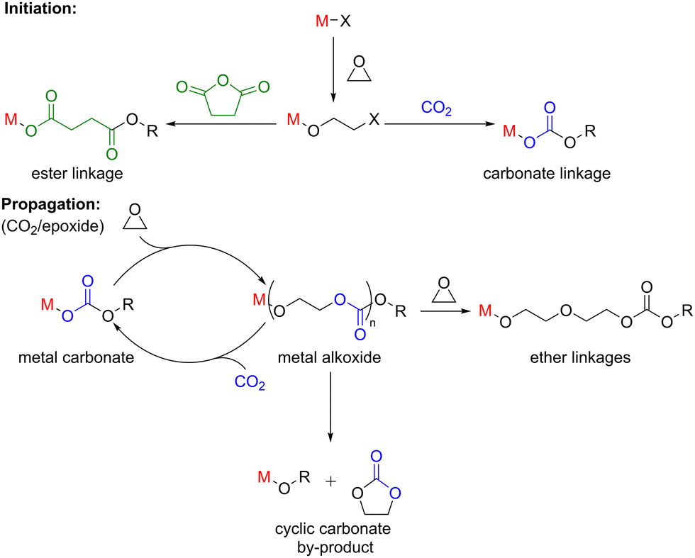 Main group metal polymerisation catalysts - Chemical Society Reviews ...