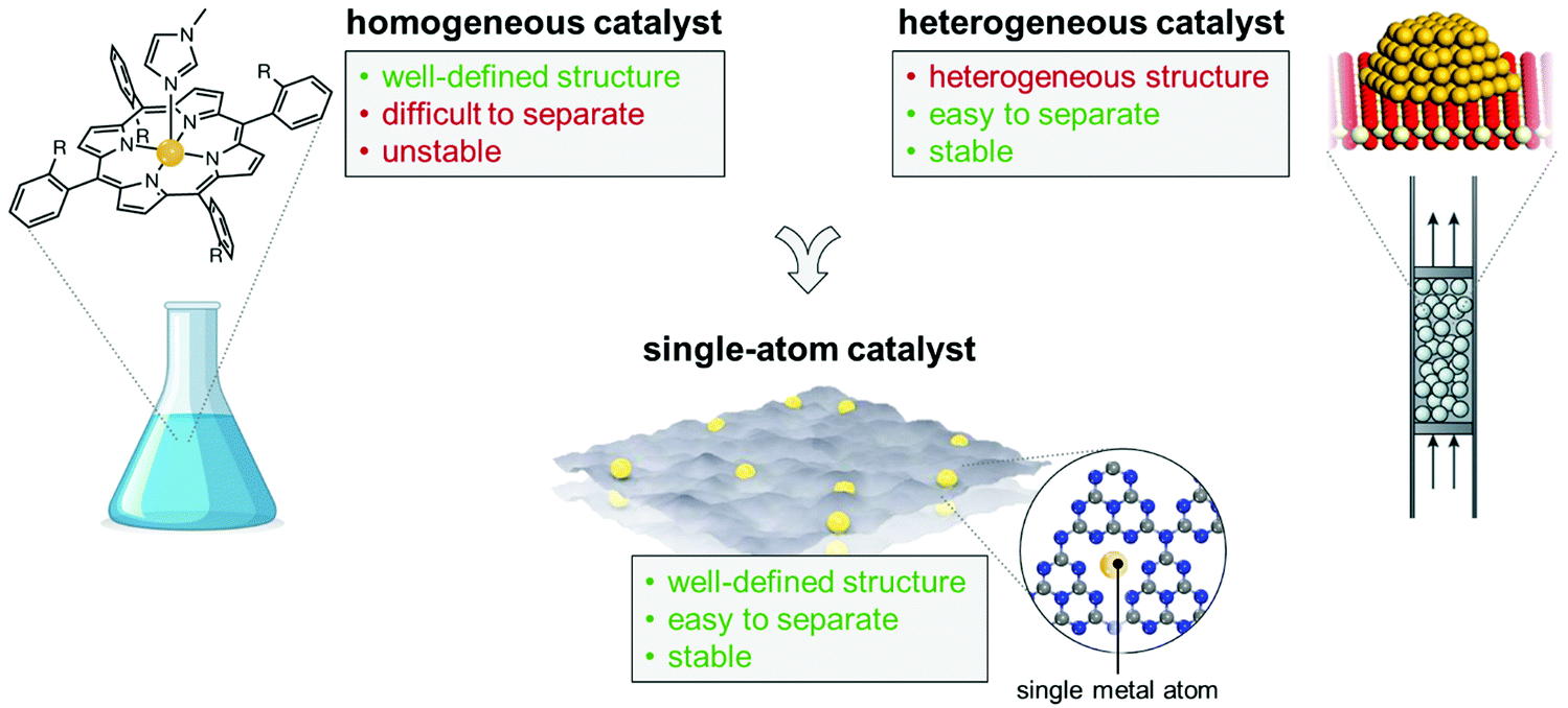 Interfacing single-atom catalysis with continuous-flow organic ...