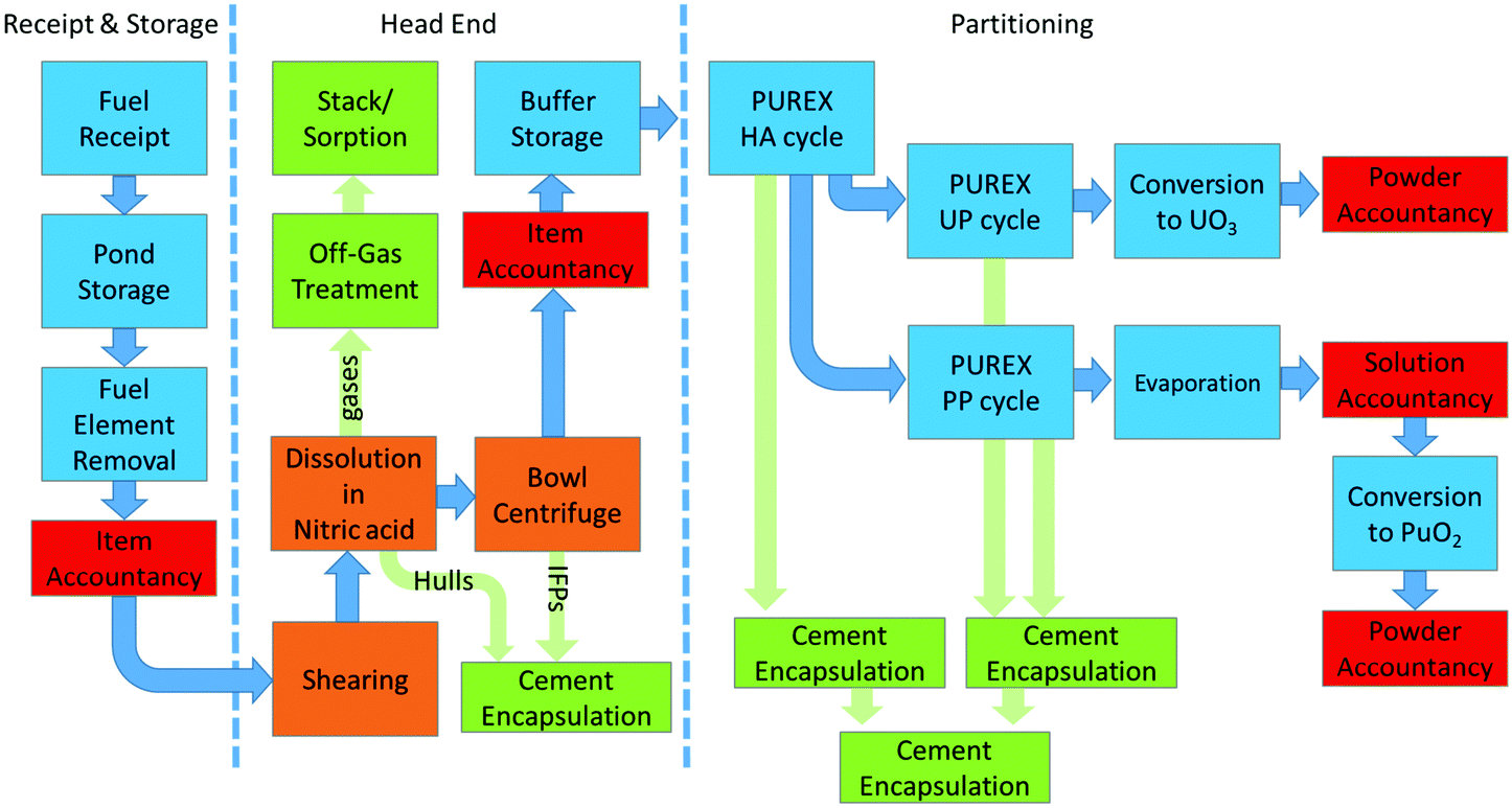 Process intensification of element extraction using centrifugal ...