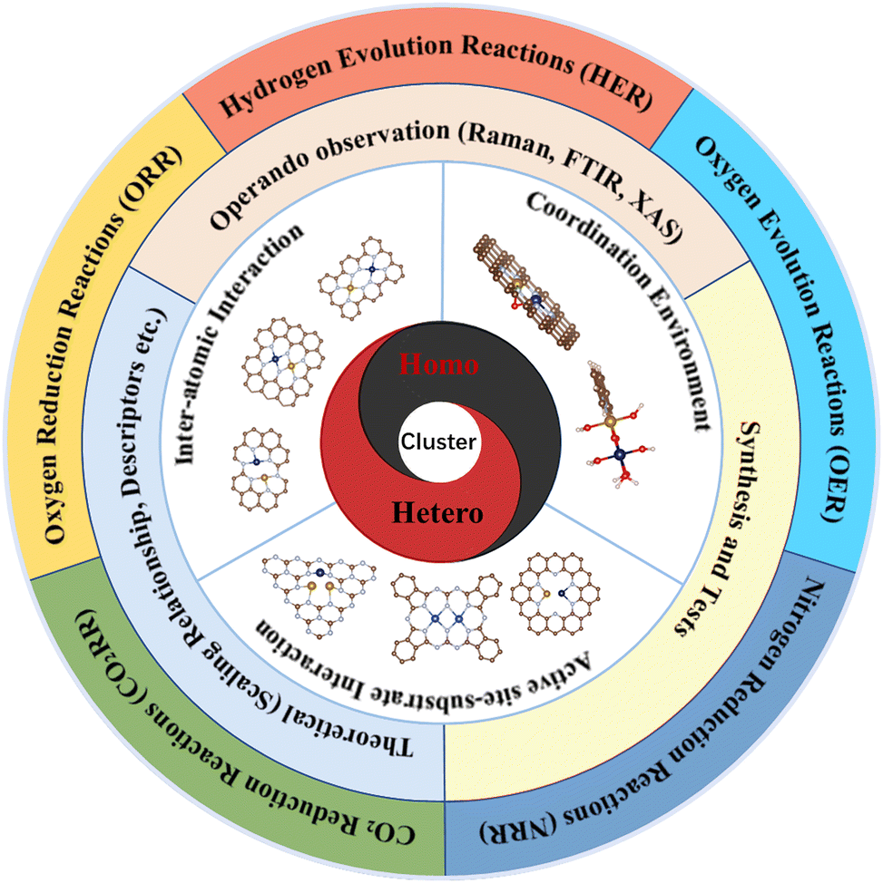 Multi-atom cluster catalysts for efficient electrocatalysis - Chemical ...