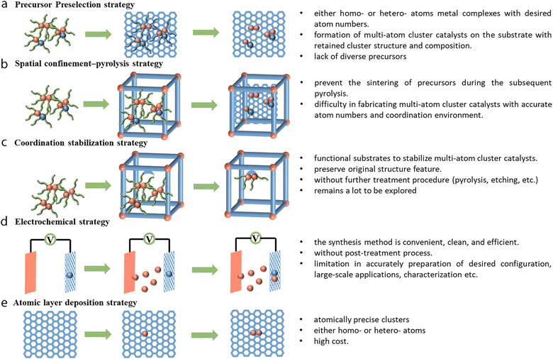 Multi-atom cluster catalysts for efficient electrocatalysis - Chemical ...