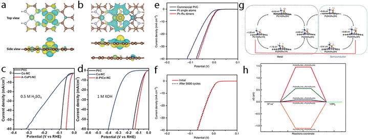 Multi-atom cluster catalysts for efficient electrocatalysis - Chemical ...