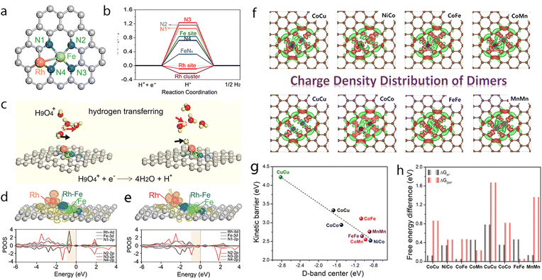 Multi-atom cluster catalysts for efficient electrocatalysis - Chemical ...
