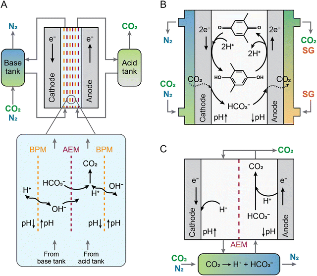 Electrochemical carbon capture processes for mitigation of CO 2 ...