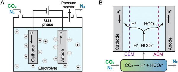 Electrochemical carbon capture processes for mitigation of CO 2 ...