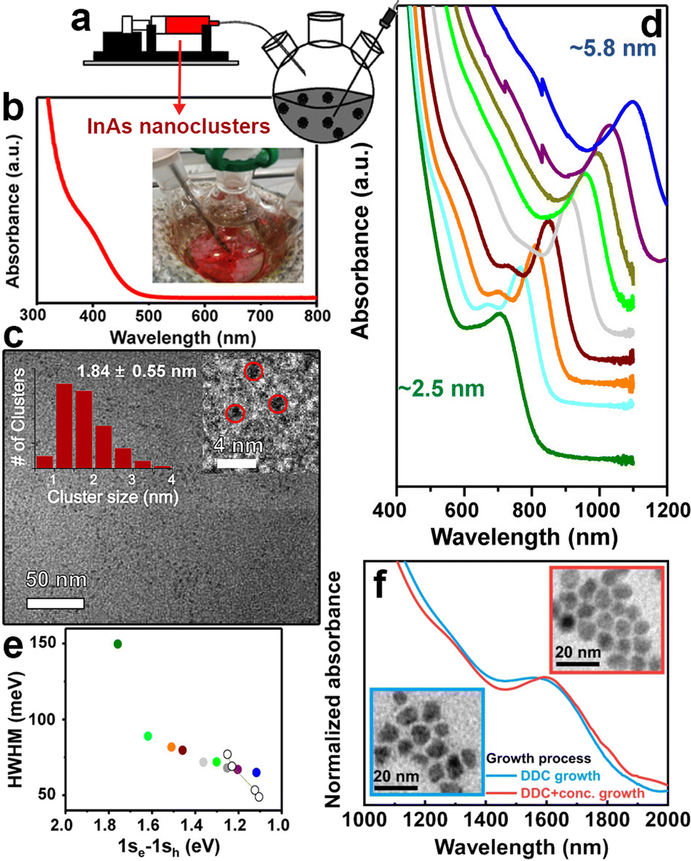 Indium arsenide quantum dots: an alternative to lead-based infrared ...