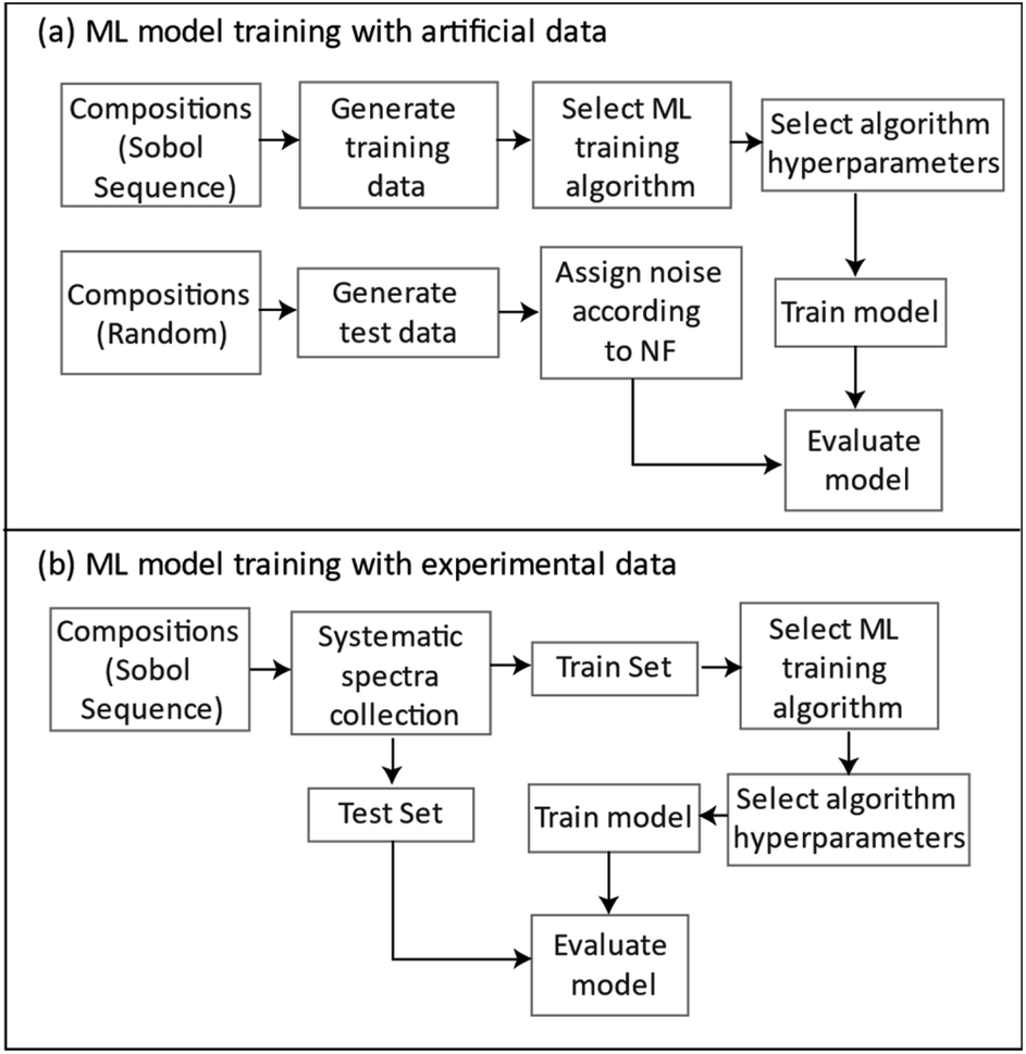 Machine learning enhanced spectroscopic analysis: towards autonomous ...