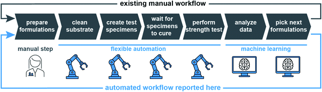A self-driving laboratory designed to accelerate the discovery of ...