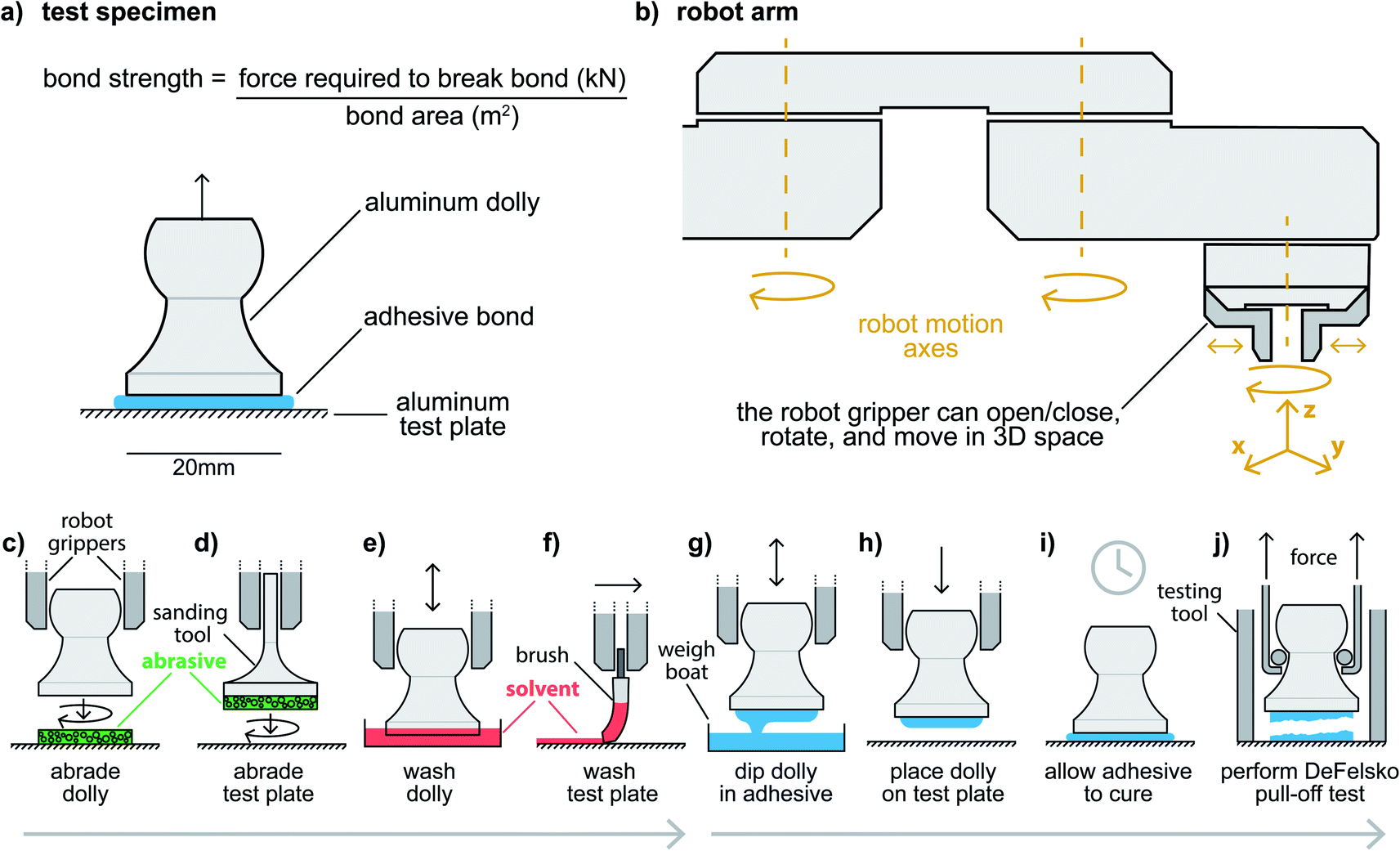 A self-driving laboratory designed to accelerate the discovery of ...