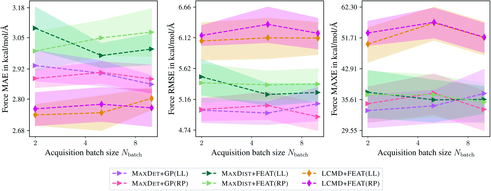 Exploring chemical and conformational spaces by batch mode deep active learning - Digital ...