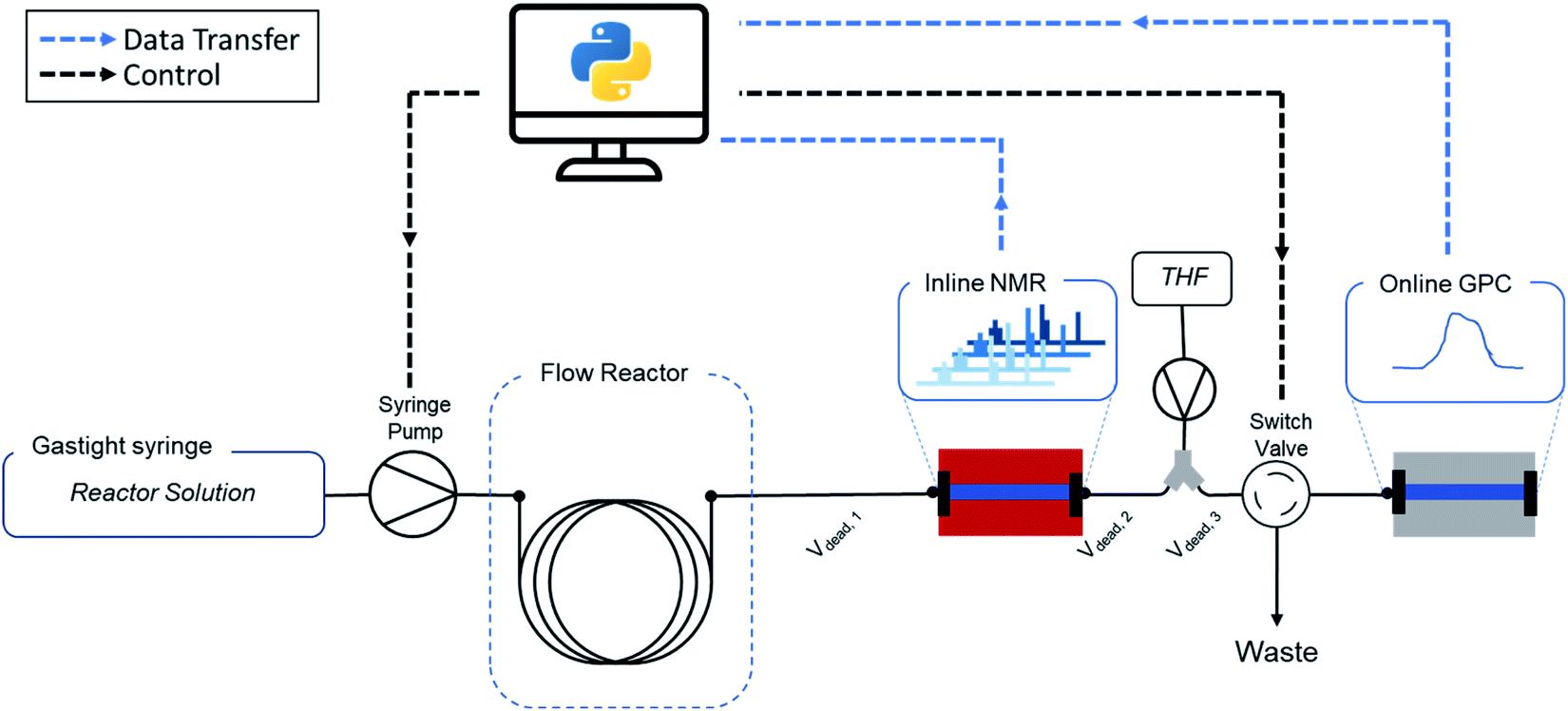 Operator-independent high-throughput polymerization screening based on ...