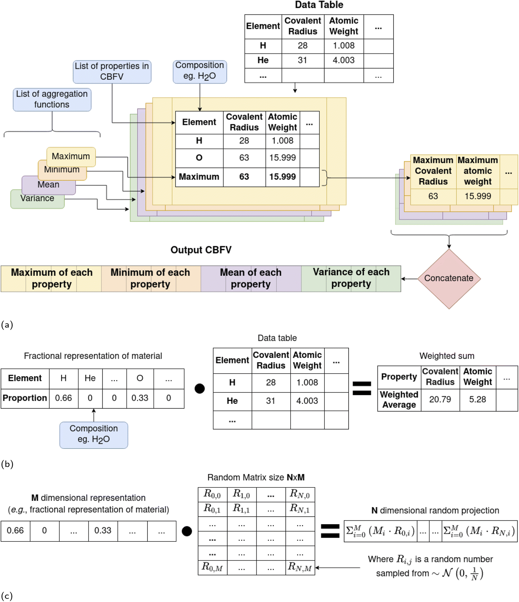 Random projections and kernelised leave one cluster out cross validation: universal baselines ...