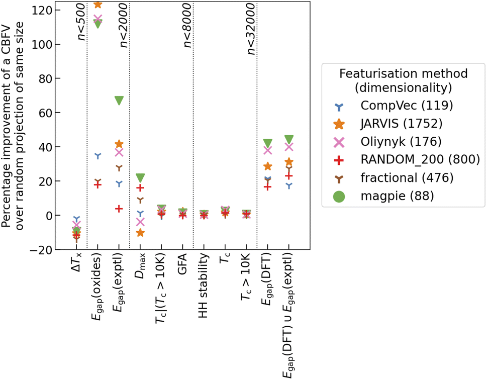 Random projections and kernelised leave one cluster out cross ...