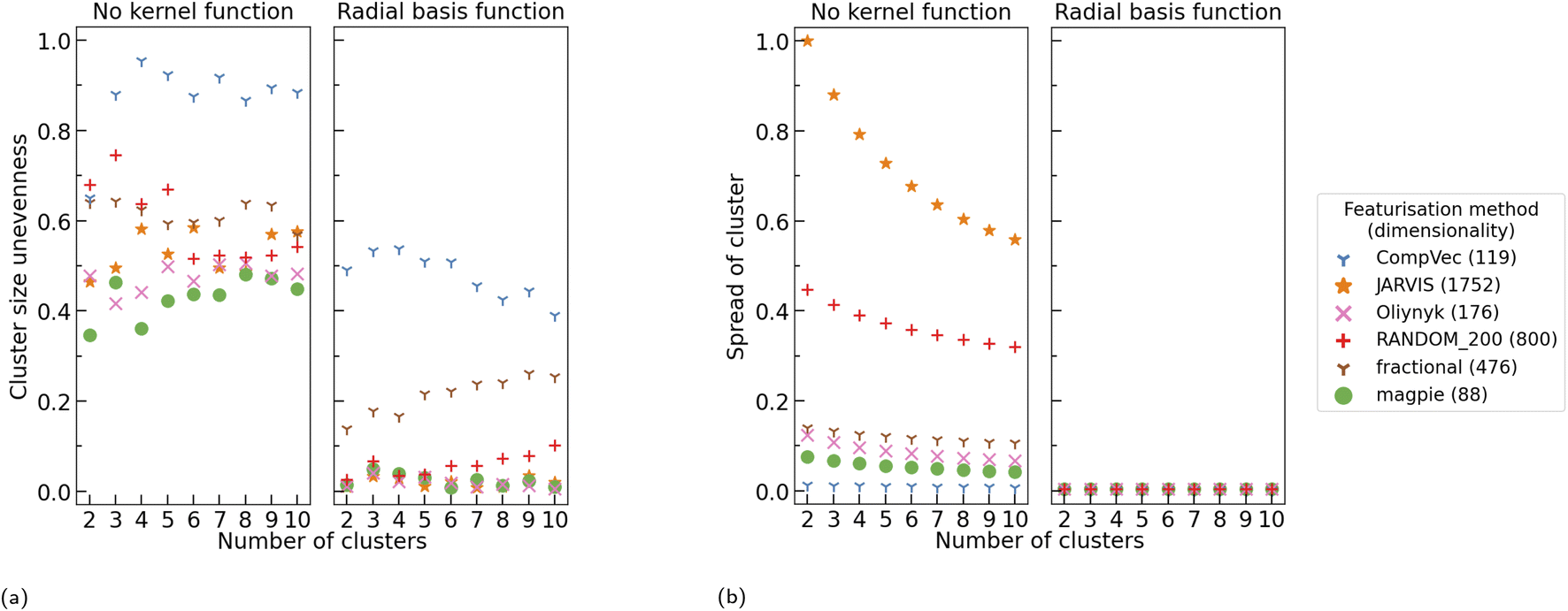 Random projections and kernelised leave one cluster out cross validation: universal baselines ...
