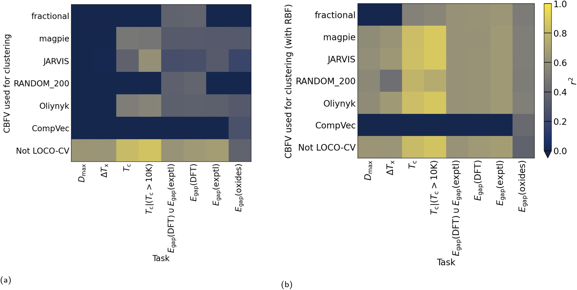 Random projections and kernelised leave one cluster out cross validation: universal baselines ...