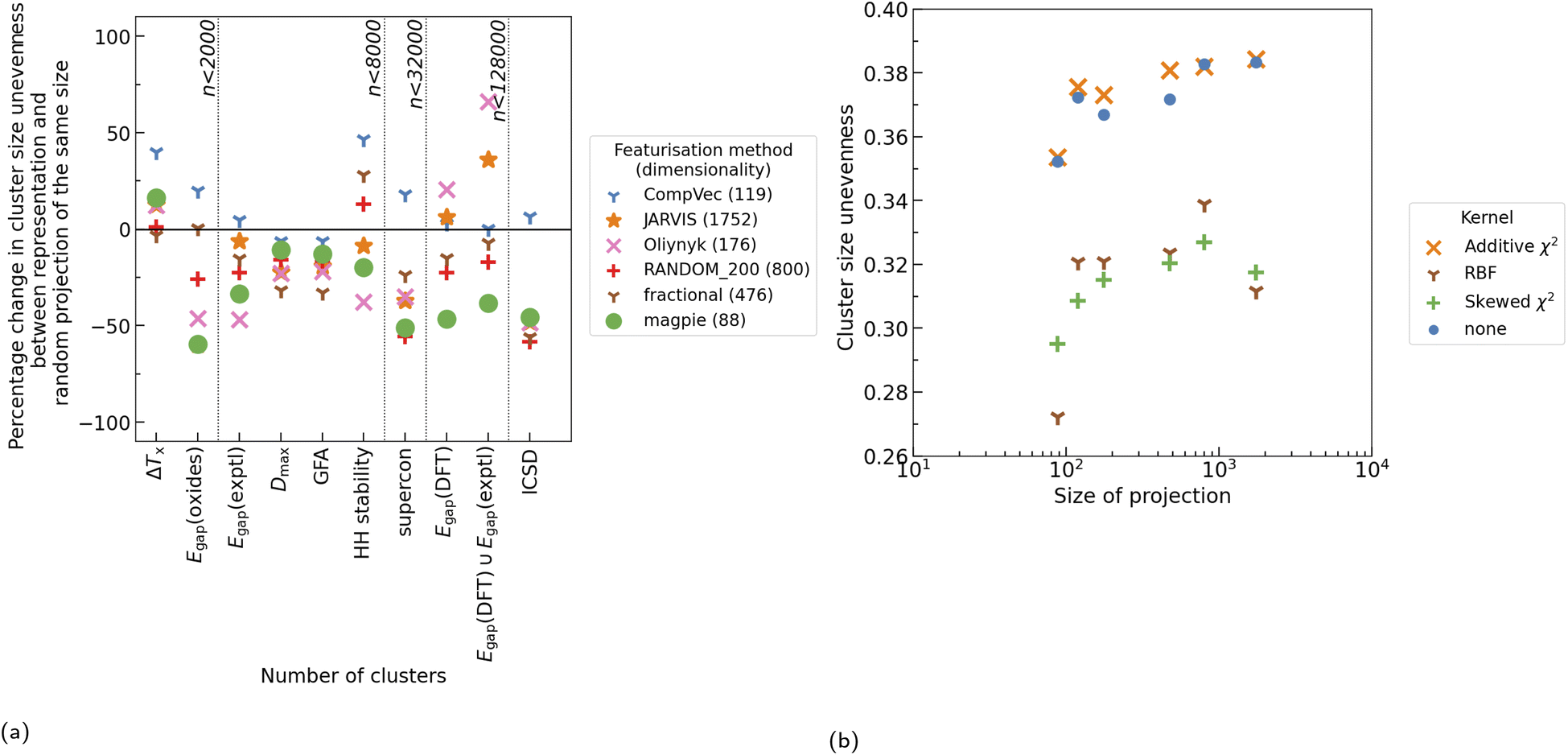 Random projections and kernelised leave one cluster out cross ...