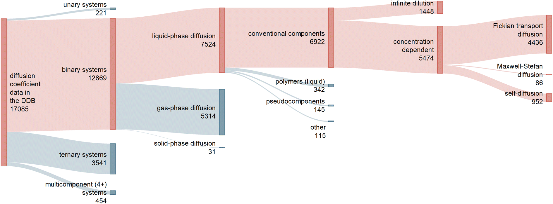 Database for liquid phase diffusion coefficients at infinite dilution ...