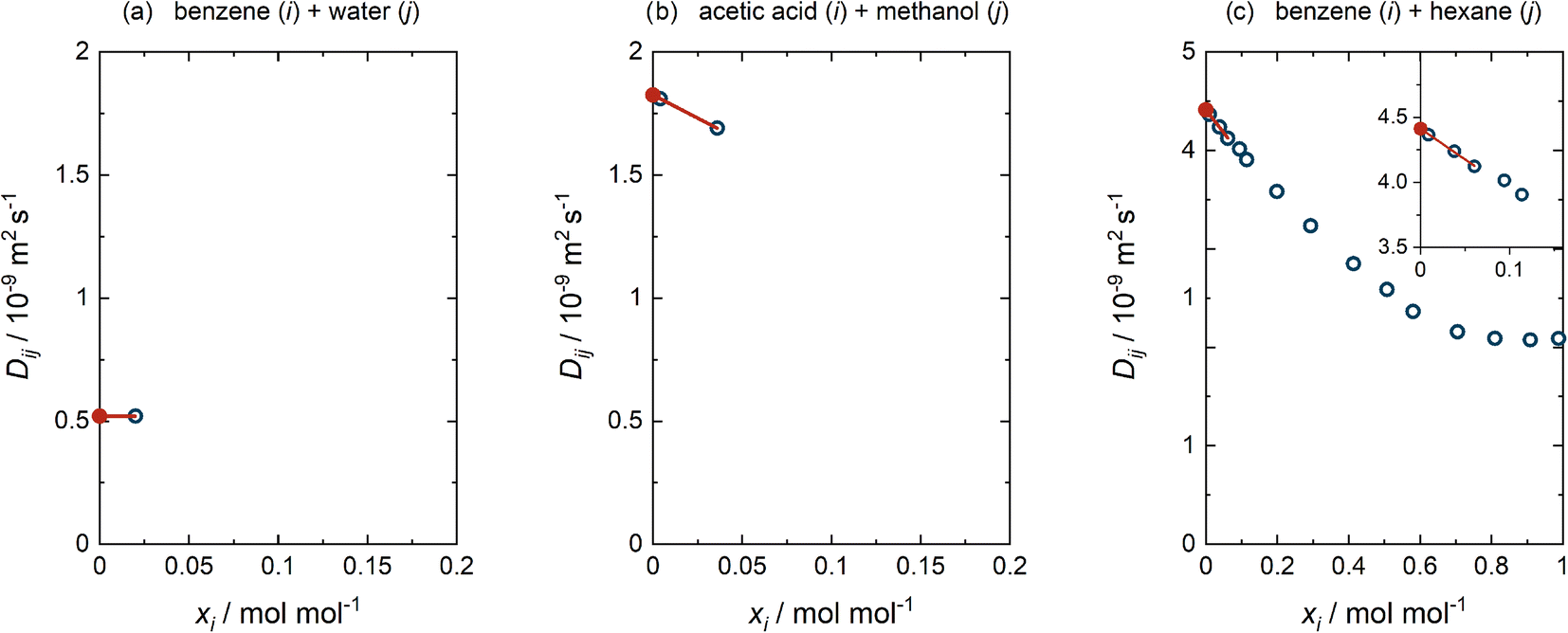 Database for liquid phase diffusion coefficients at infinite dilution ...