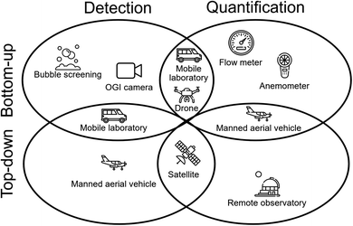 Methane detection and quantification in the upstream oil and gas sector ...